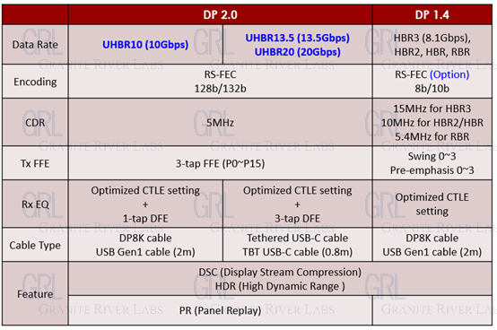DisplayPort™ 2.0 Overview | GraniteRiverLabs Taiwan